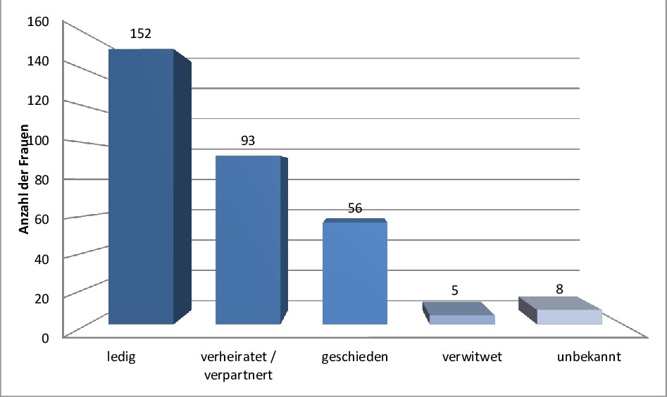 Familienstand - Frauenberatung und Psychotherapie Distel e. V. - Essen