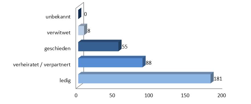 Familienstand - Frauenberatung und Psychotherapie Distel e. V. - Essen
